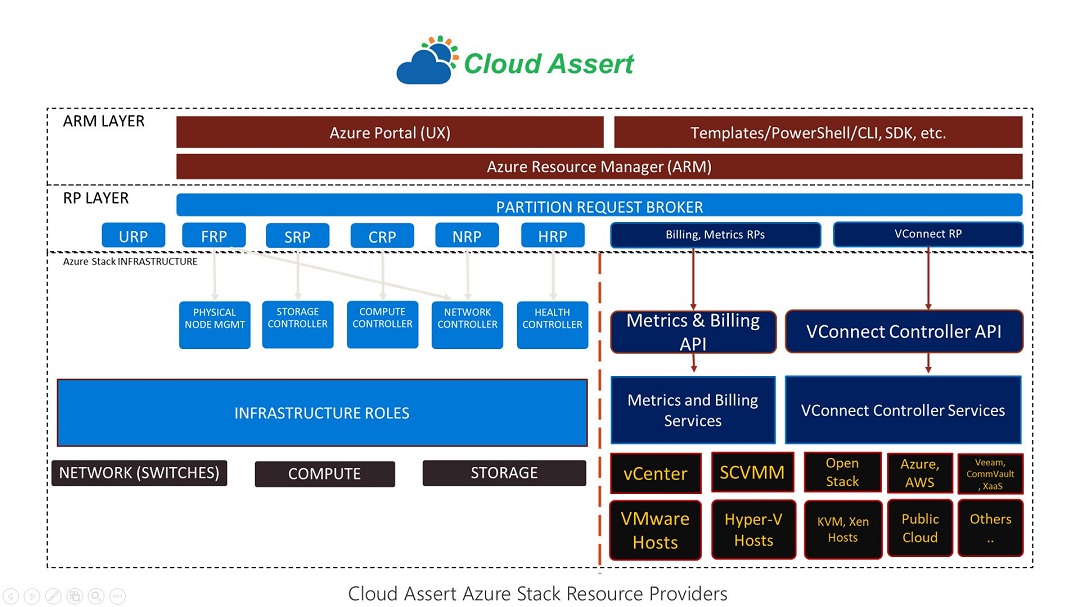 Microsoft Azure Stack Integrated System