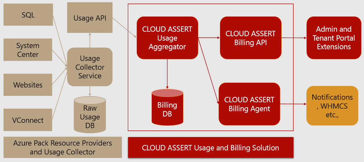 Usage and Billing for Windows Azure Pack