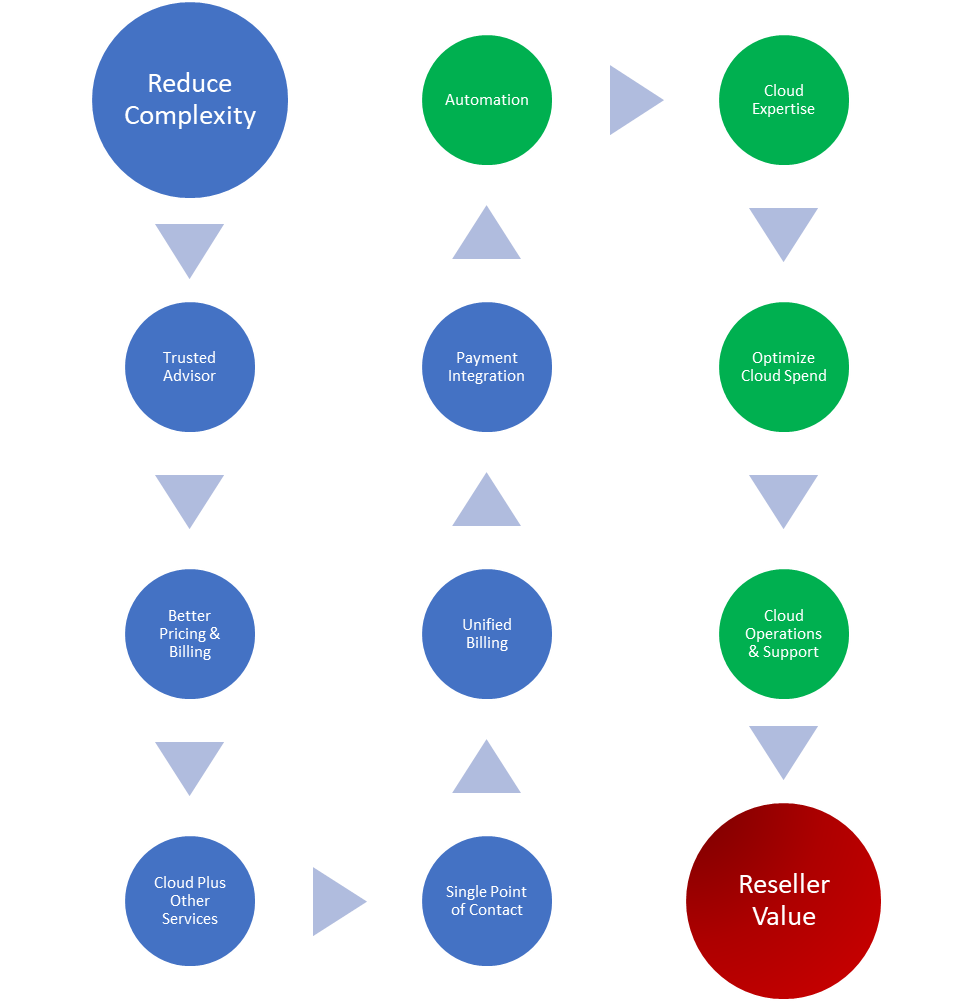 Introduction to Cloud Reseller Commerce Platform (RCP)