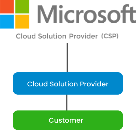 Microsoft CSP Billing & Automation Platform | Cloud Assert